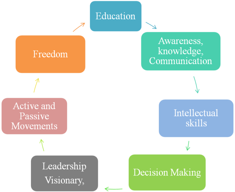 Role of Education in Indian Freedom Struggle: Independence Day Special